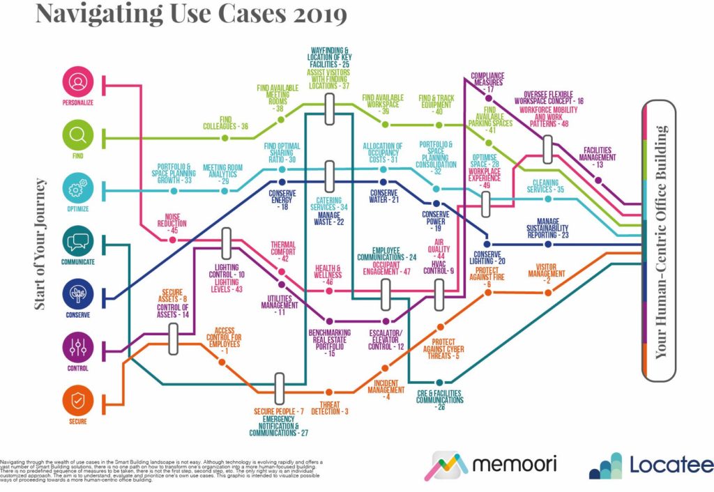 The Seven Attributes Defining Smart Buildings