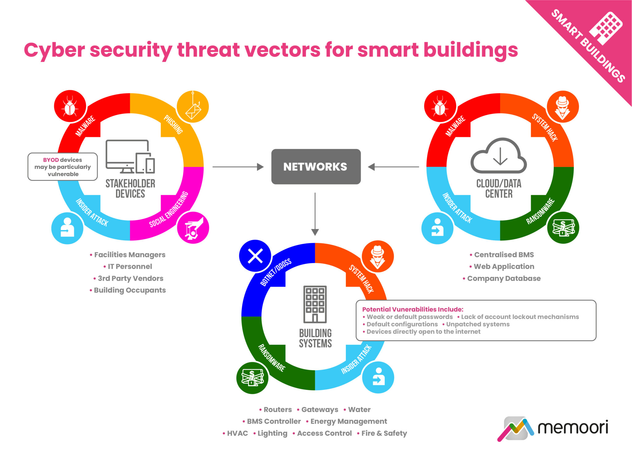 Cyber Security in Smart Commercial Buildings 2022 to 2027